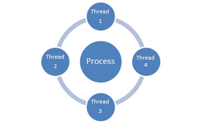C# - Threading, Tasks, Async Code and Synchronization Techniques - Part 1 C# - Threading, Tasks, Async Code and Synchronization Techniques - Part 1