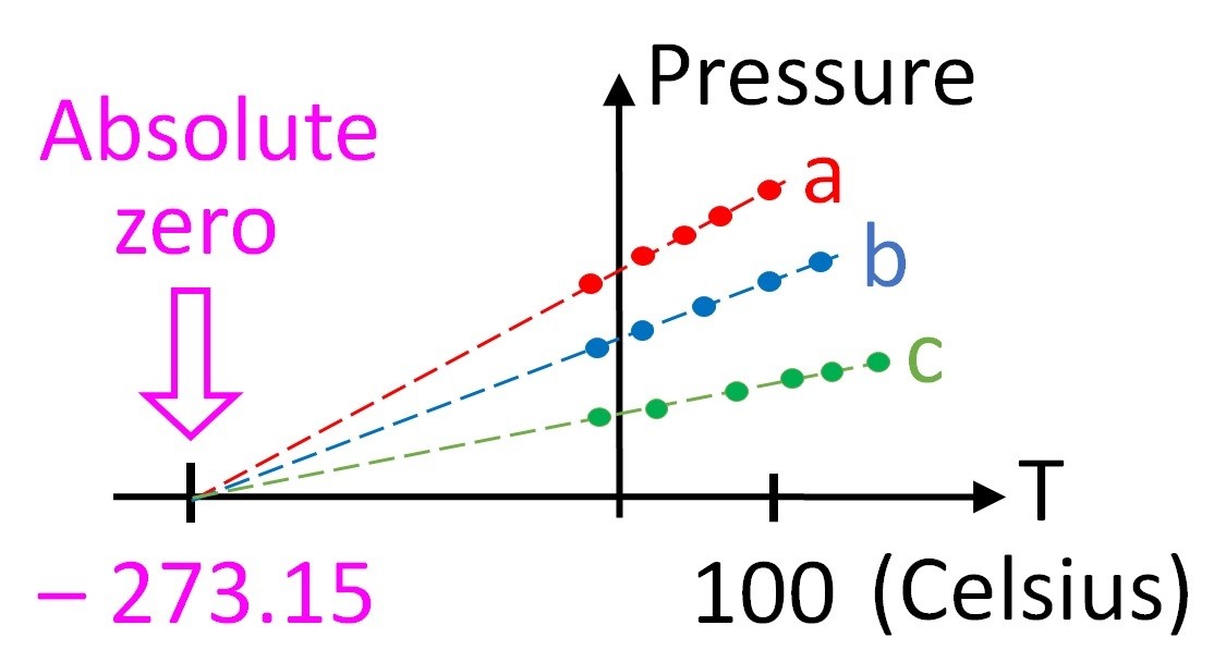 What happens at Absolute Zero Temperature. What happens at Absolute Zero Temperature.