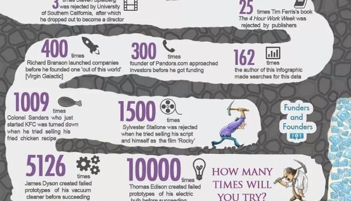 How Many Times Should You Try How Many Times Should You Try