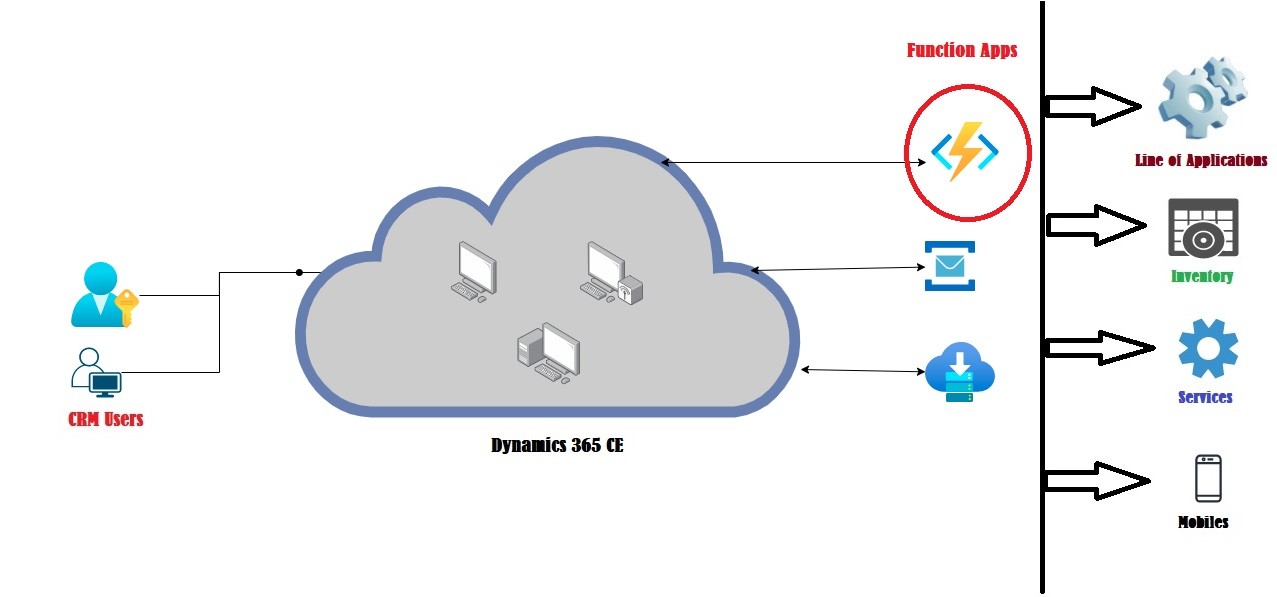 Plugin Vs Azure Function in Microsoft Dataverse Plugin Vs Azure Function in Microsoft Dataverse