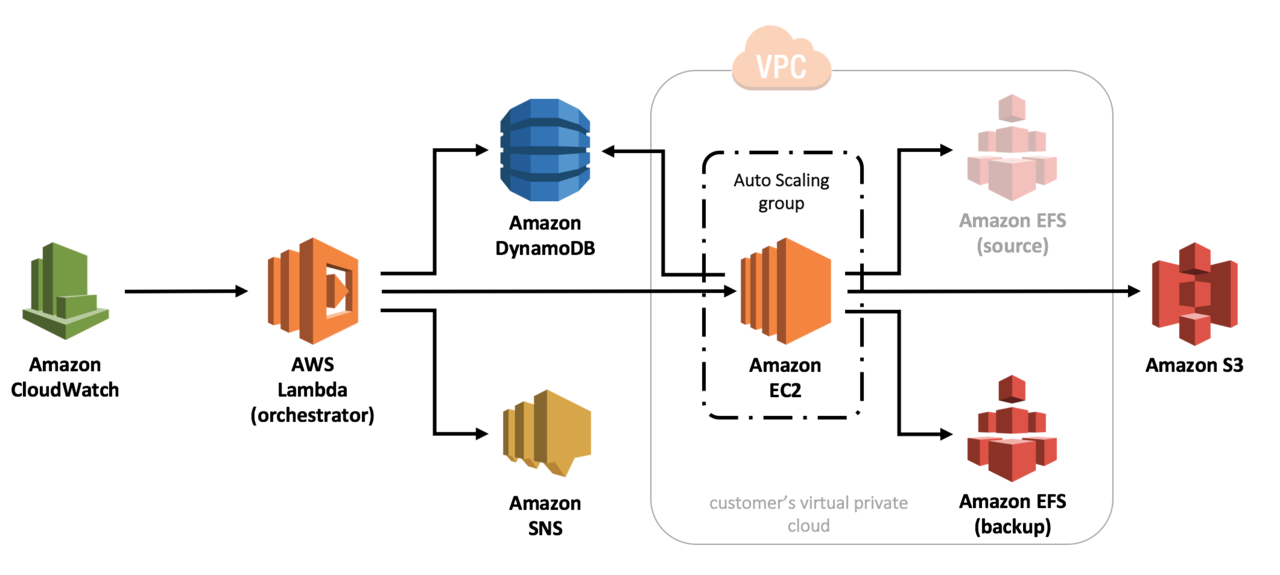 How to centrally automate backup your data in AWS How to centrally automate backup your data in AWS