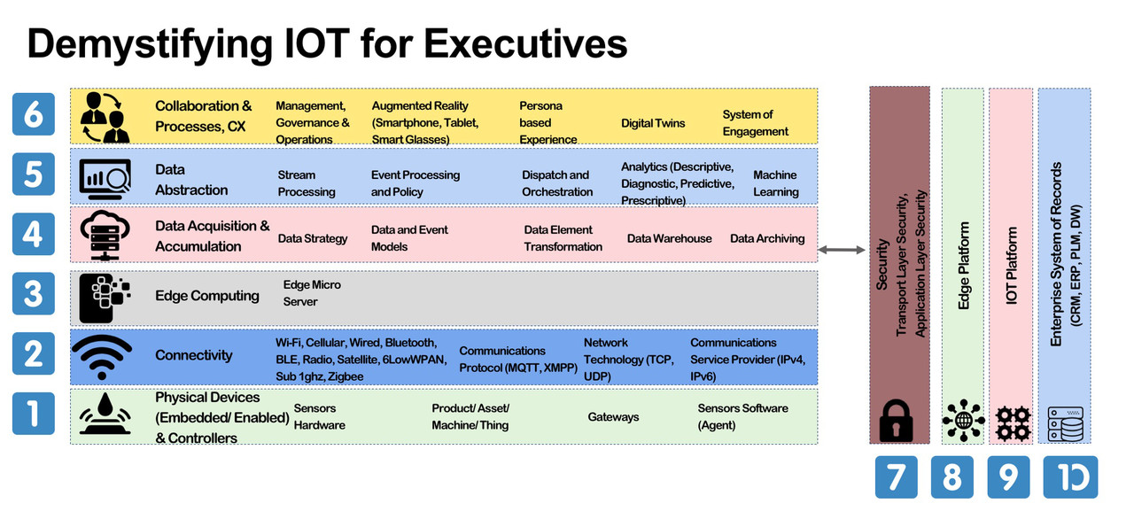 Demystifying IOT for Executives Demystifying IOT for Executives