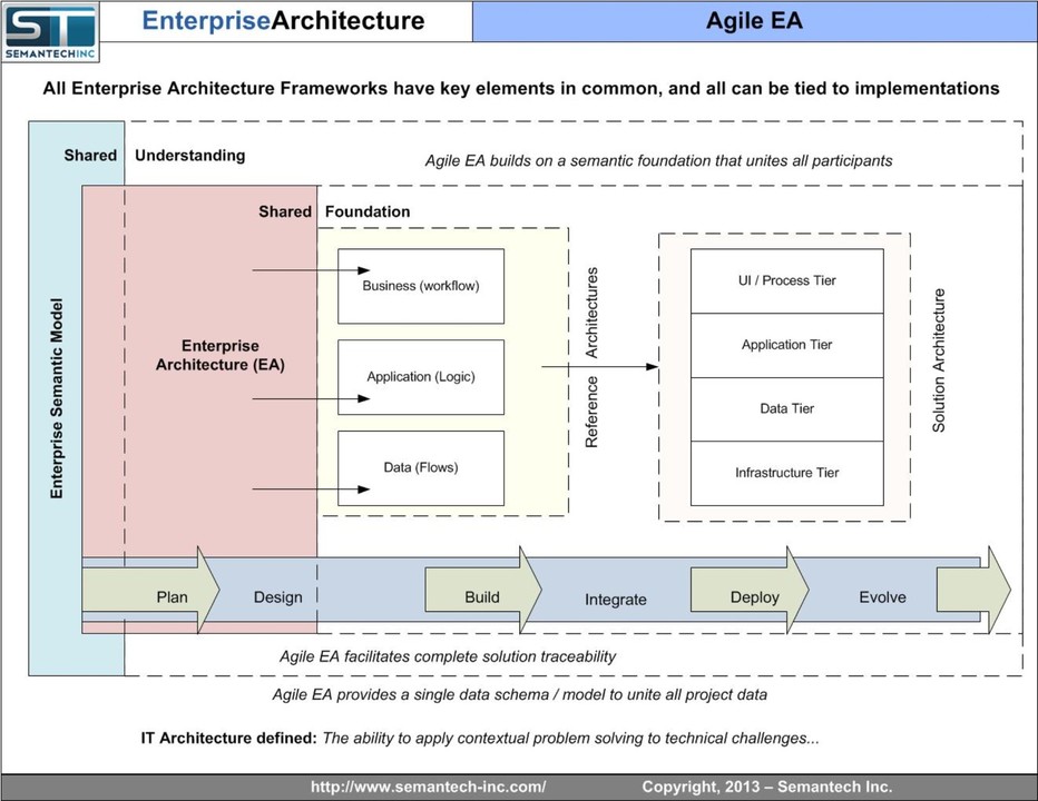 Understanding EA Frameworks Understanding EA Frameworks