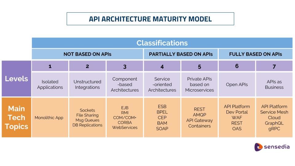 API Architecture Maturity Model API Architecture Maturity Model