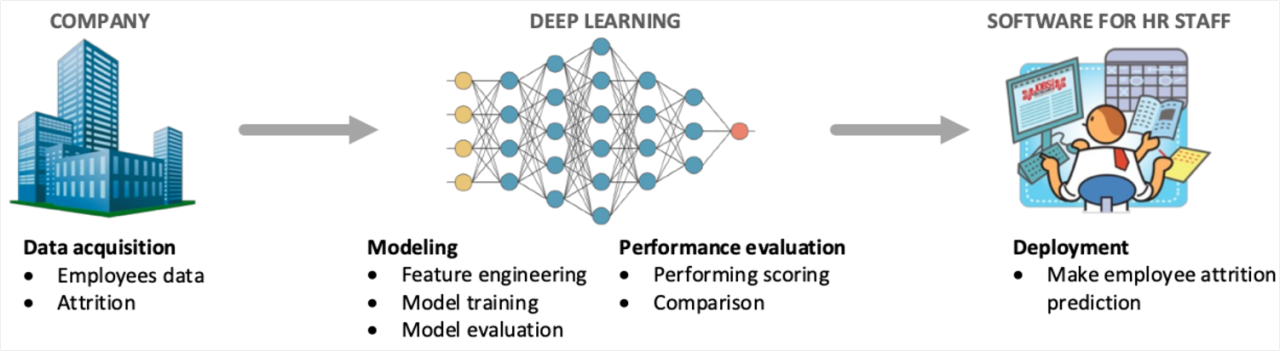 Machine Learning in HR - Analyzing Employee attrition using Python (Part 1) Machine Learning in HR - Analyzing Employee attrition using Python (Part 1)