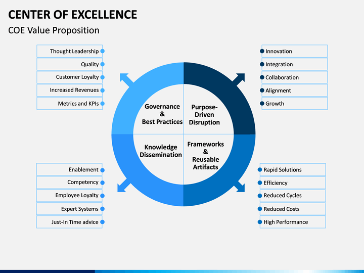 Creating an Integrated Data & Analytics Center of Excellence (COE) Creating an Integrated Data & Analytics Center of Excellence (COE)