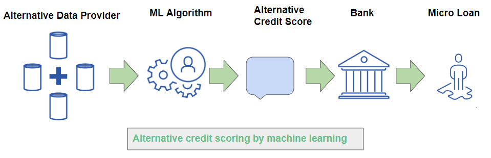 Credit Underwriting : Alternative Credit Scoring & Machine Learning Credit Underwriting : Alternative Credit Scoring & Machine Learning
