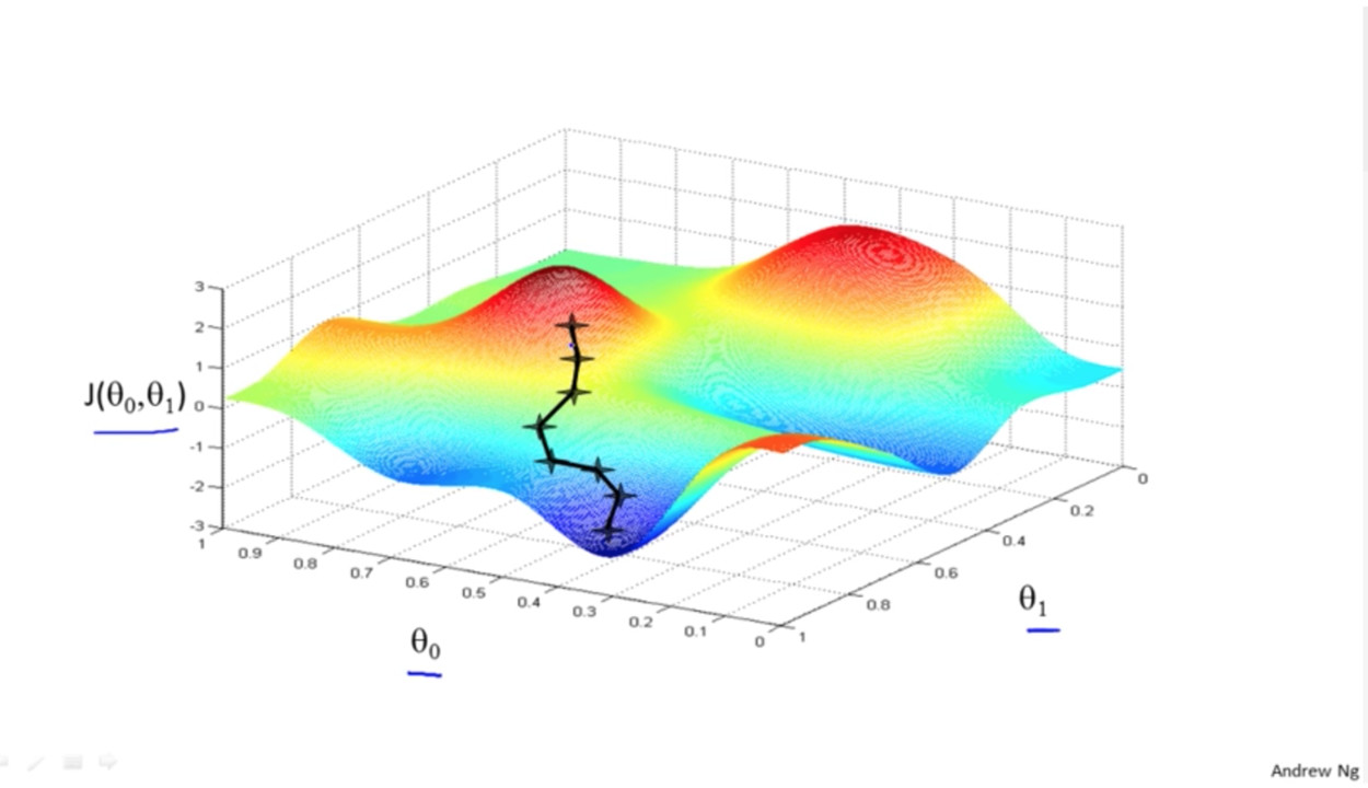 Machine learning: intuition of gradient descent Machine learning: intuition of gradient descent