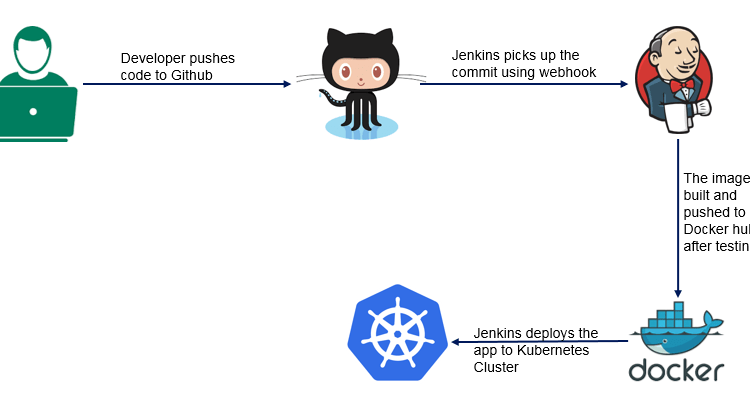 Dynamic Jenkins Cluster Dynamic Jenkins Cluster