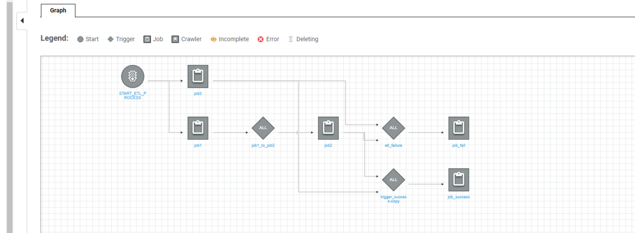 Using Glue workflows to schedule and monitor your Glue based ETL processes Using Glue workflows to schedule and monitor your Glue based ETL processes