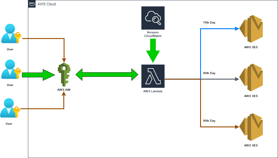 AWS IAM Access keys rotation using Lambda function AWS IAM Access keys rotation using Lambda function