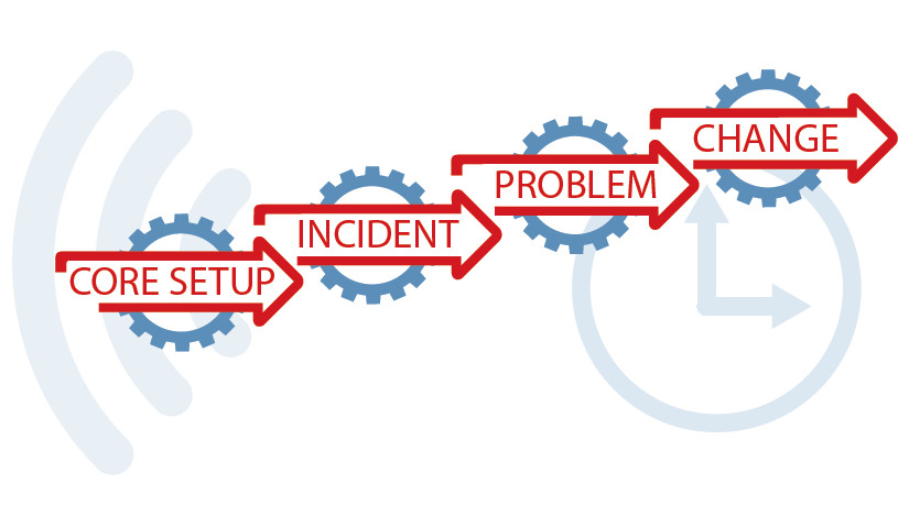 Incident management, Problem management and Change management simplified. Incident management, Problem management and Change management simplified.