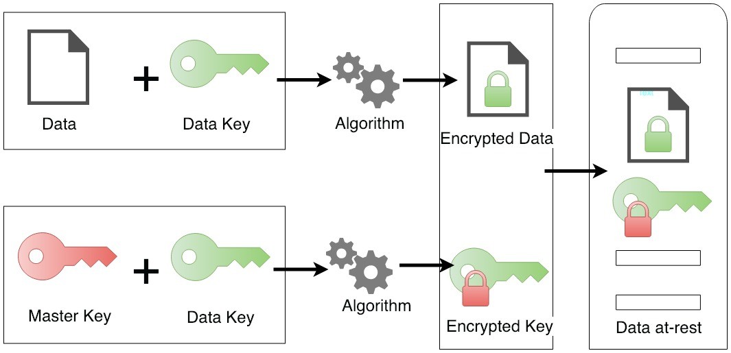 Securing Encryption Keys in the Cloud: Part 1 (AWS KMS) Securing Encryption Keys in the Cloud: Part 1 (AWS KMS)
