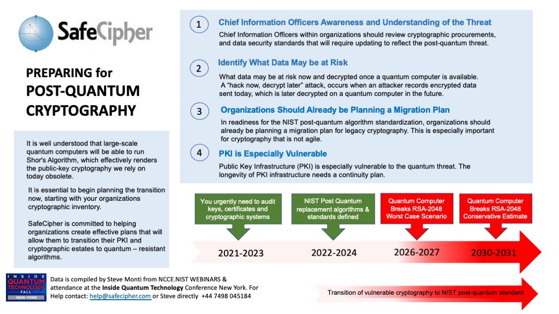 PREPARING for POST-QUANTUM CRYPTOGRAPHY PREPARING for POST-QUANTUM CRYPTOGRAPHY
