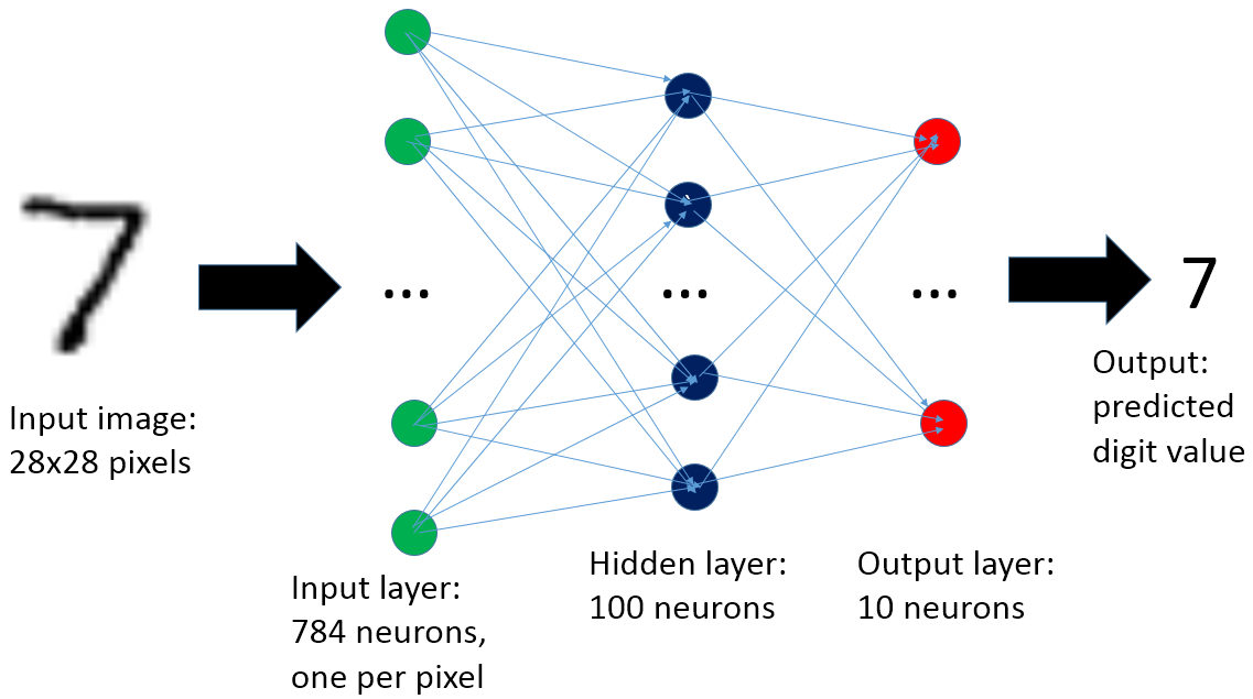 MNIST - Multiclass Classification With CNN (Keras) MNIST - Multiclass Classification With CNN (Keras)
