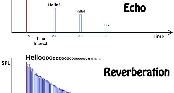 Difference between reverberation and echo Difference between reverberation and echo
