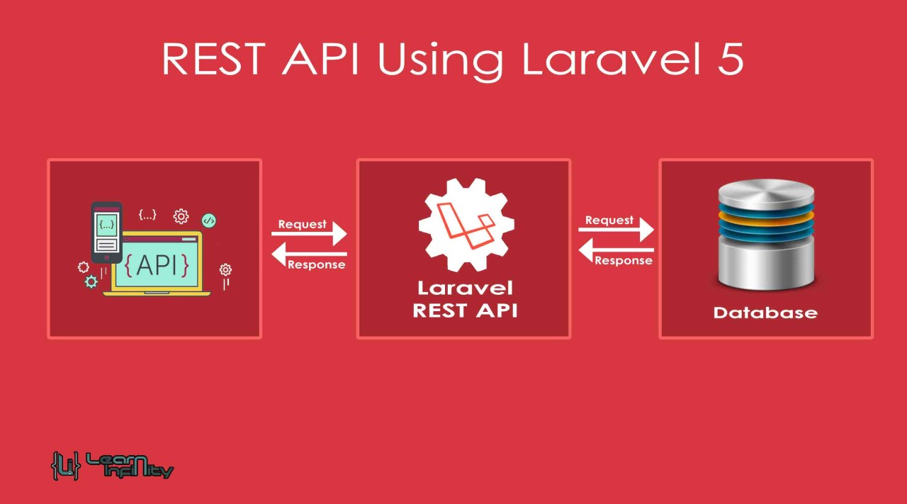 Laravel RESTful API Resources Laravel RESTful API Resources