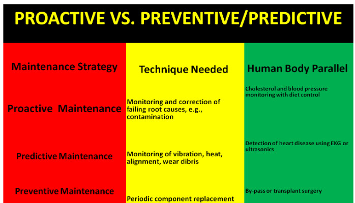 PROACTIVE VS. PREVENTIVE/PREDICTIVE MAINTENANCE PROACTIVE VS. PREVENTIVE/PREDICTIVE MAINTENANCE