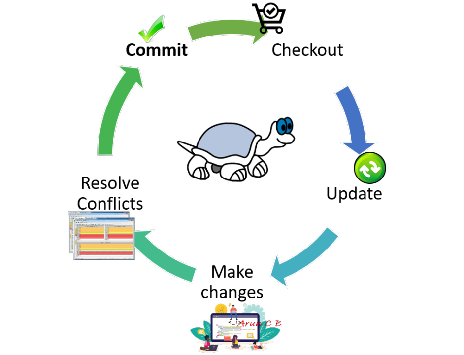 Define a global commit message template for SVN repo Define a global commit message template for SVN repo