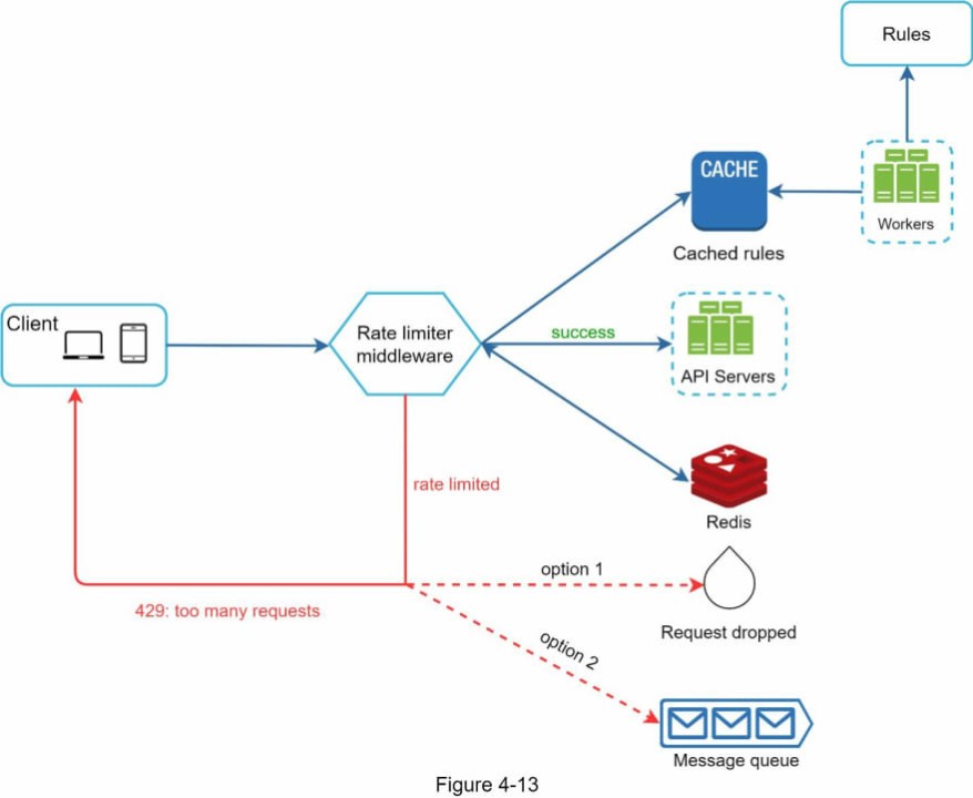 System Design: Rate Limiter System Design: Rate Limiter