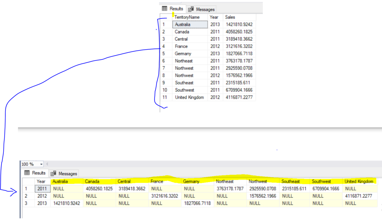 pivot with dynamic columns in SQL server to rotate table for data analysis pivot with dynamic columns in SQL server to rotate table for data analysis