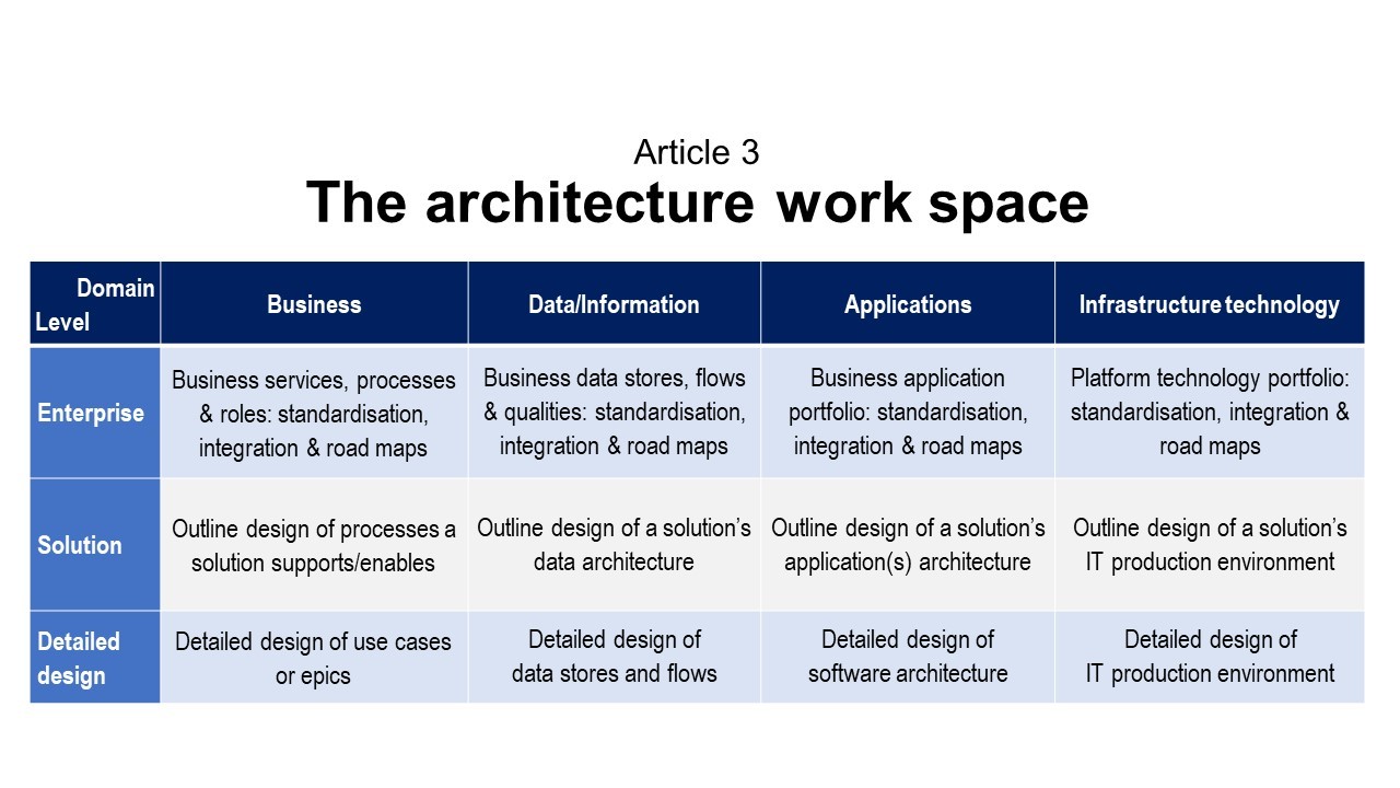 Enterprise and solution architect roles Enterprise and solution architect roles