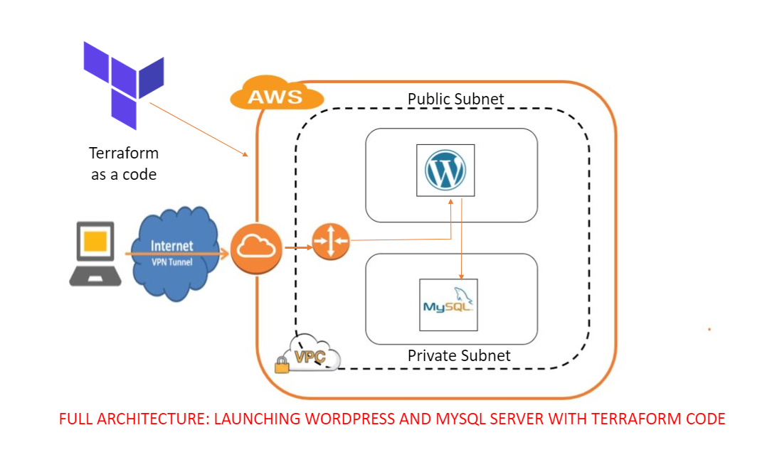 Launching Wordpress and Mysql Database Server using Terraform Code by ... Launching Wordpress and Mysql Database Server using Terraform Code by ...