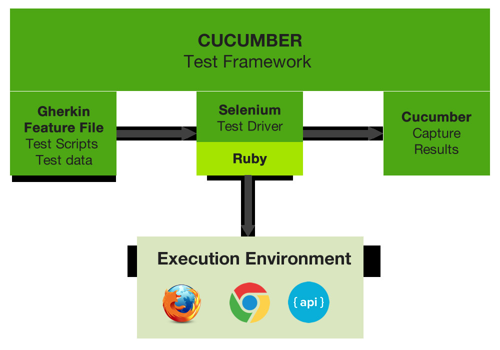 Automation Testing Using Cucumber Tool Automation Testing Using Cucumber Tool