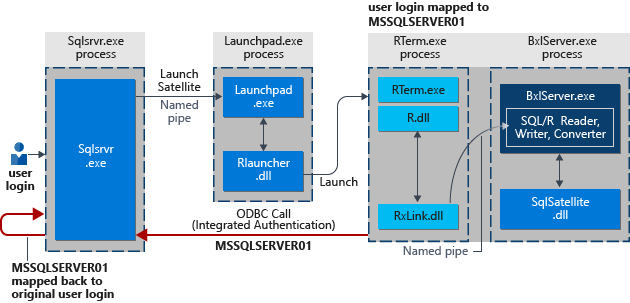 Passing Multiple T-SQL Queries To sp_execute_external_script Stored ... Passing Multiple T-SQL Queries To sp_execute_external_script Stored ...