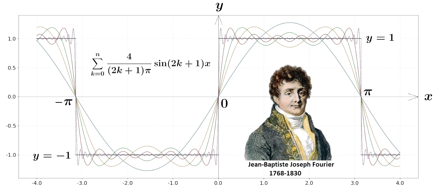 Why frequency domain analysis Why frequency domain analysis