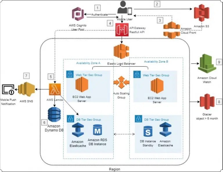 Building scalable and resilient applications using AWS Building scalable and resilient applications using AWS
