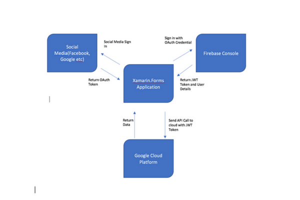 Using Firebase Authentication with Xamarin Forms And Google Cloud Platform Using Firebase Authentication with Xamarin Forms And Google Cloud Platform