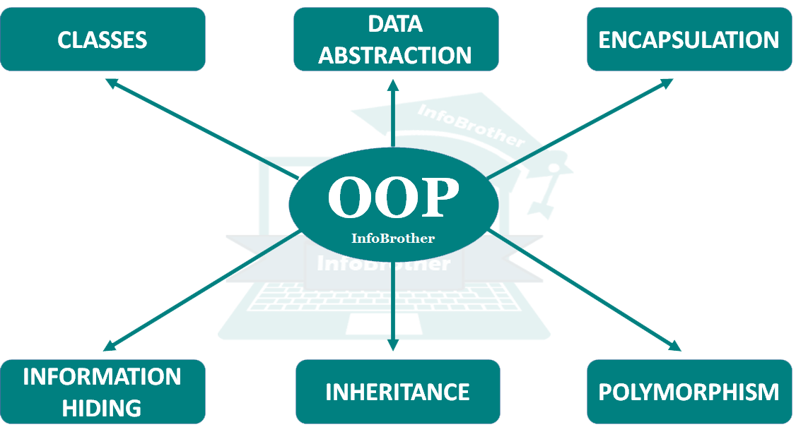 Basic object oriented programming concepts Basic object oriented programming concepts