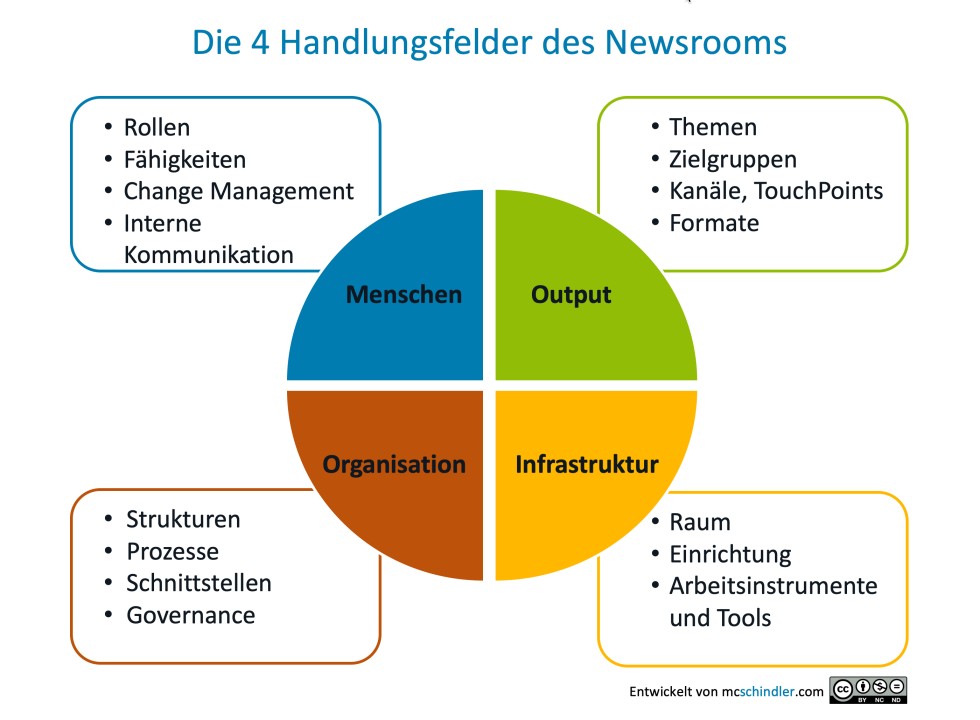 Die 4 Handlungsfelder des Newsrooms Die 4 Handlungsfelder des Newsrooms