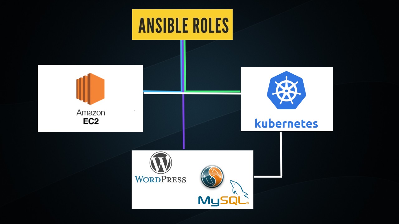 Using-Ansible-Launching-WordPress-Mysql-application-on-k8s-cluster ... Using-Ansible-Launching-WordPress-Mysql-application-on-k8s-cluster ...