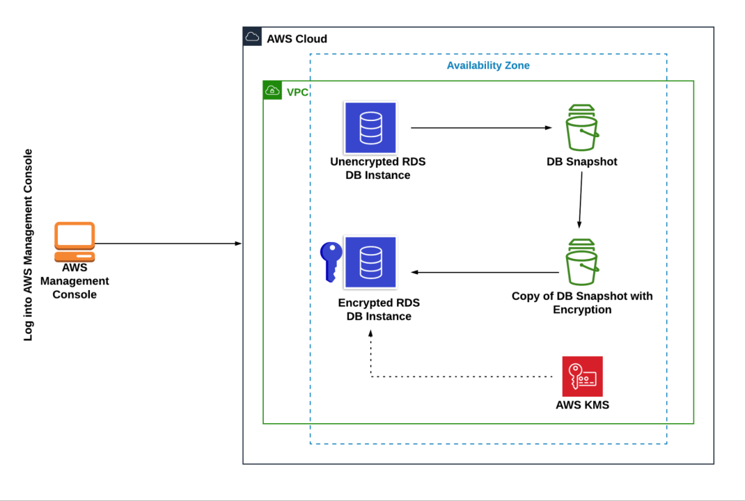 Encrypting Un-Encrypted Amazon RDS Database Instance Encrypting Un-Encrypted Amazon RDS Database Instance