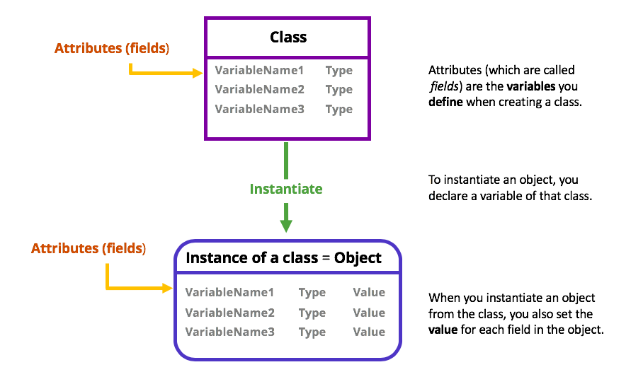 How object and class attributes work in Python How object and class attributes work in Python
