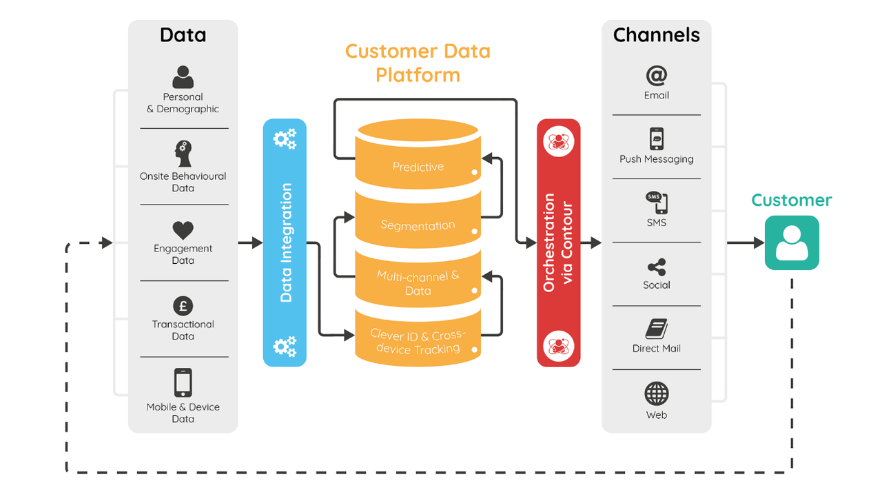 What are Customer Data Platforms? What are Customer Data Platforms?