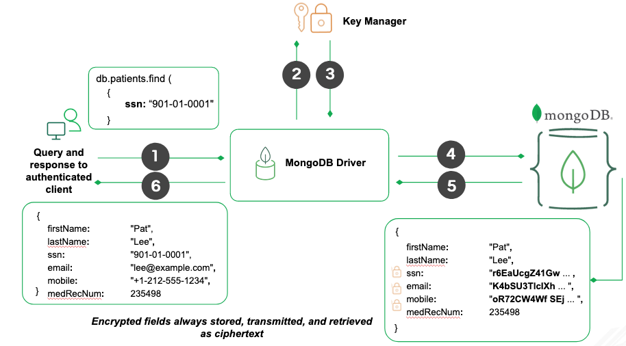 Client-Side Field Level Encryption done right - now GA with MongoDB Client-Side Field Level Encryption done right - now GA with MongoDB
