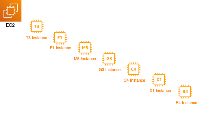 AWS EC2 Instance Types And Uses (Complete Guide), 50% OFF AWS EC2 Instance Types And Uses (Complete Guide), 50% OFF