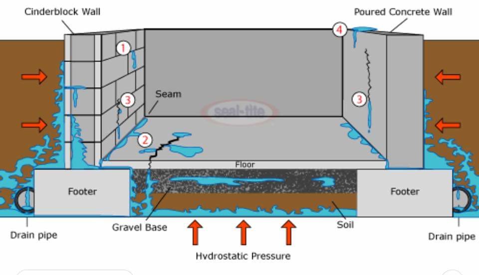 Hydrostatic Pressure Hydrostatic Pressure