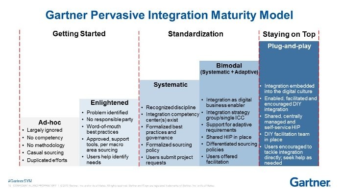Gartner Maturity Model PowerPoint And Google Slides Gartner Maturity Model PowerPoint And Google Slides