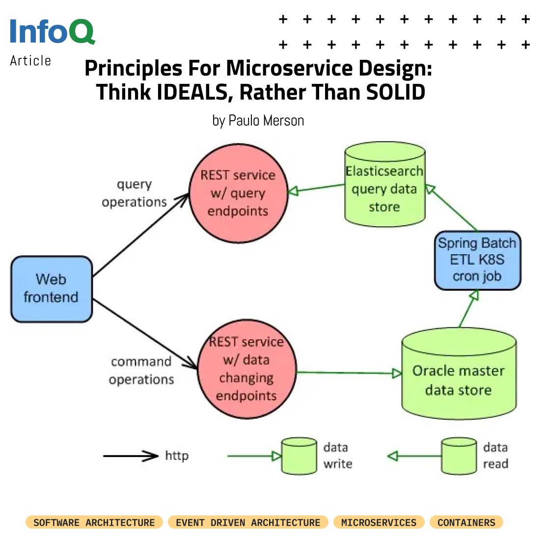 InfoQ on LinkedIn: #icymi #microservice #infoq #eventdrivenarchitecture ... InfoQ on LinkedIn: #icymi #microservice #infoq #eventdrivenarchitecture ...