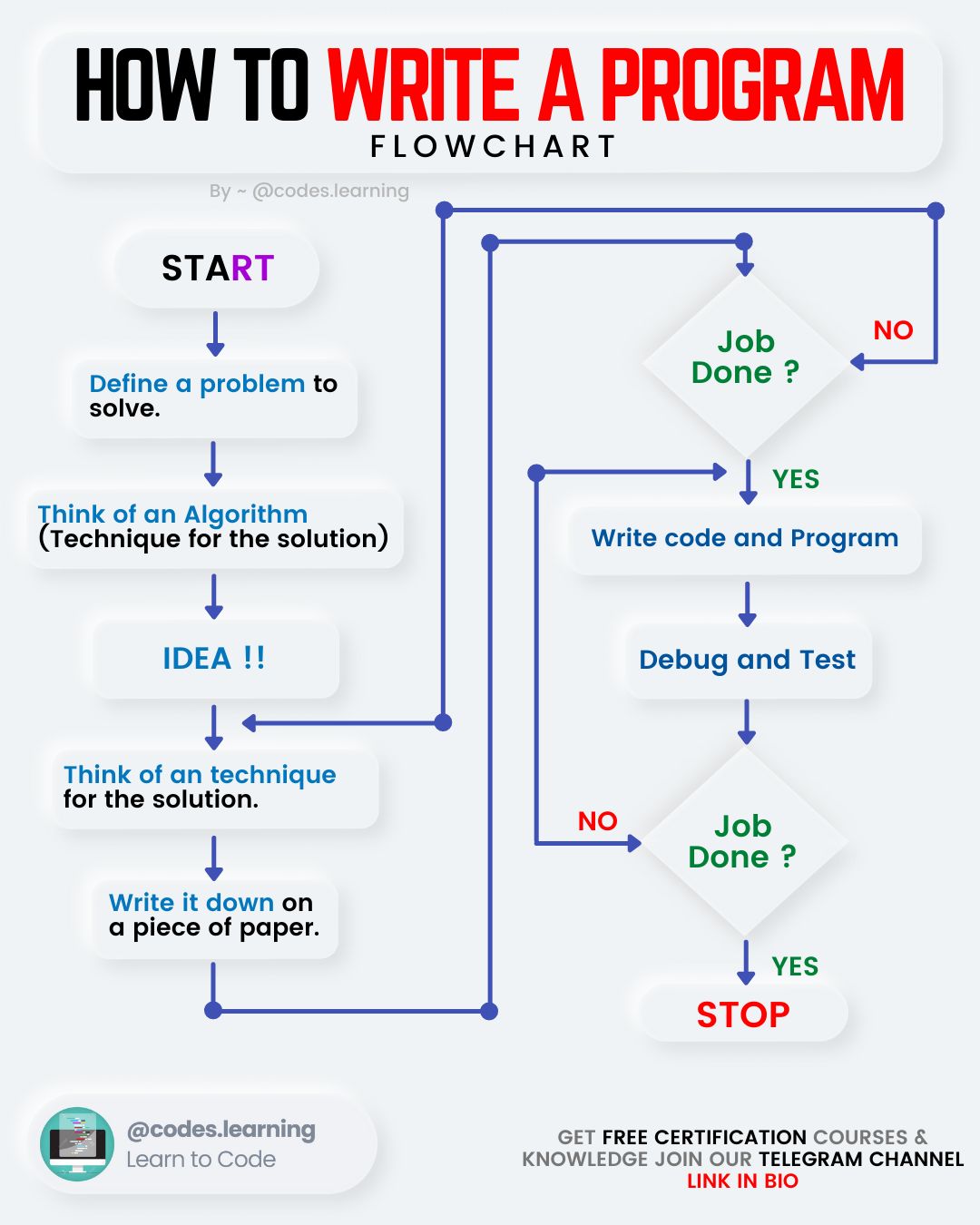 Sanskaar Singh 🧠• Codes Learning on LinkedIn: #flowchart #programming ... Sanskaar Singh 🧠• Codes Learning on LinkedIn: #flowchart #programming ...