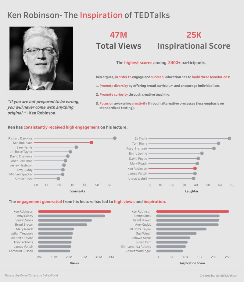 Junaid Mukhtar on LinkedIn: #datavisualization #tableau Junaid Mukhtar on LinkedIn: #datavisualization #tableau