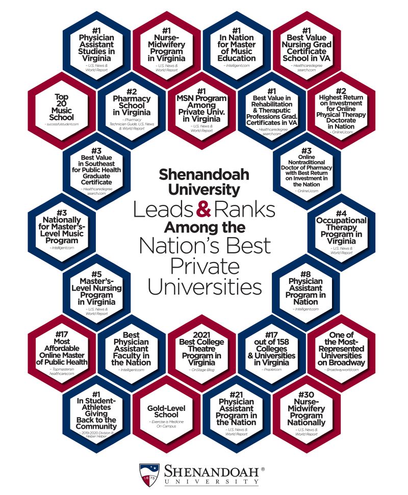 Shenandoah University on LinkedIn: An array of recent rankings, across ... Shenandoah University on LinkedIn: An array of recent rankings, across ...