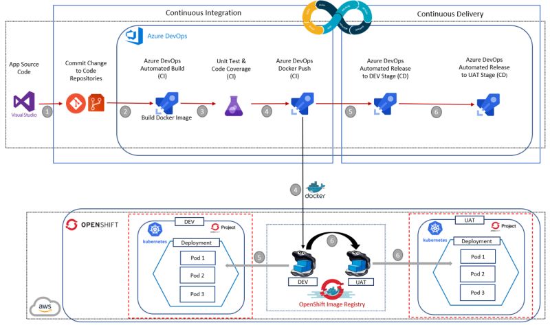 Dr Rabi Prasad Padhy on LinkedIn: Creating CI & CD pipelines in Azure ... Dr Rabi Prasad Padhy on LinkedIn: Creating CI & CD pipelines in Azure ...