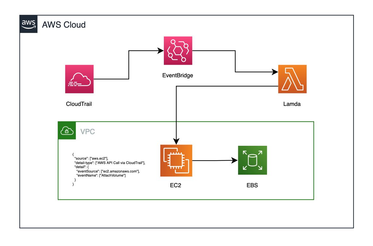 Edgardo Reinoso on LinkedIn: #aws #lambda #python #ec2 #ebs Edgardo Reinoso on LinkedIn: #aws #lambda #python #ec2 #ebs