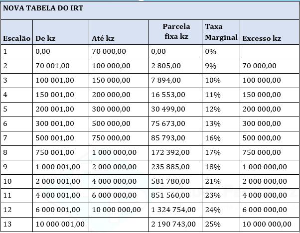 Jose Massango on LinkedIn: Proposta da nova tabela do IRT - Angola Jose Massango on LinkedIn: Proposta da nova tabela do IRT - Angola