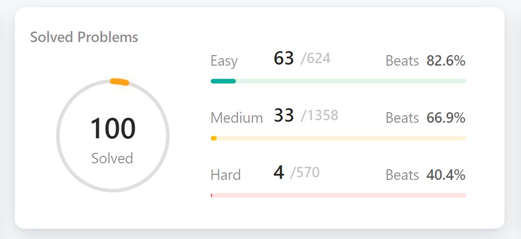 Kushagra Ahire on LinkedIn: Solved 100 problems on Leetcode. Small ... Kushagra Ahire on LinkedIn: Solved 100 problems on Leetcode. Small ...